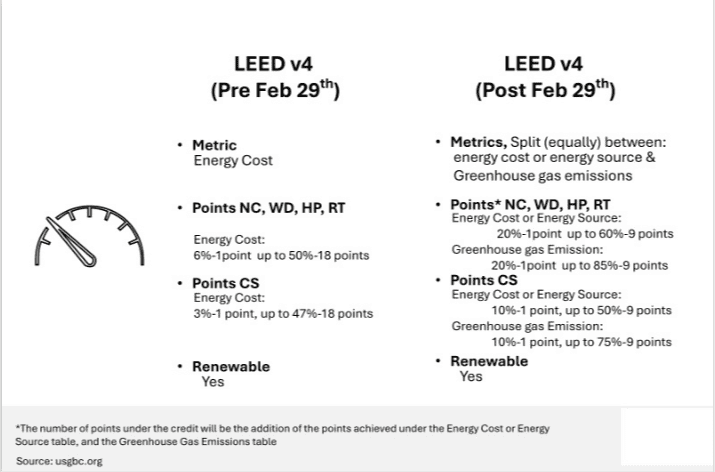 The new energy requirements for LEED v4 are here – are you ready ...
